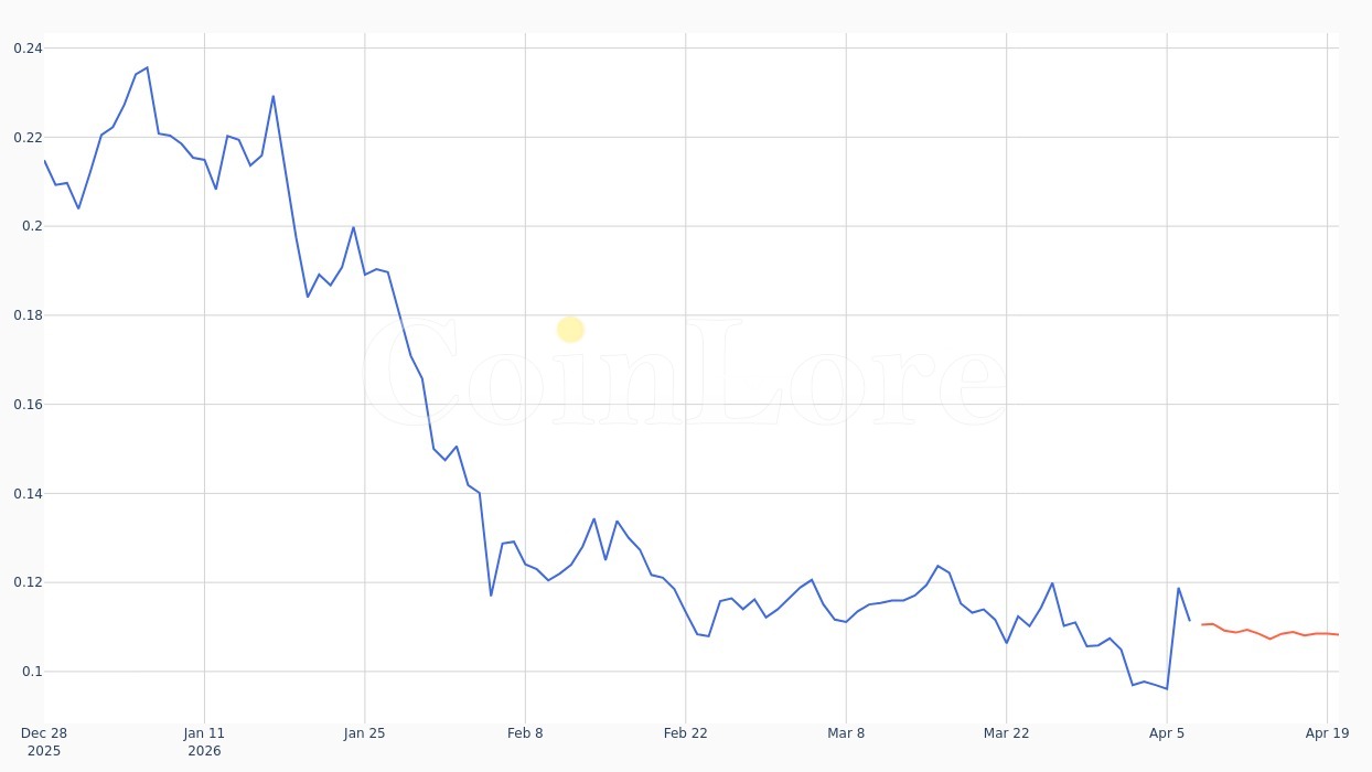 SuperVerse краткосрочный прогноз курса