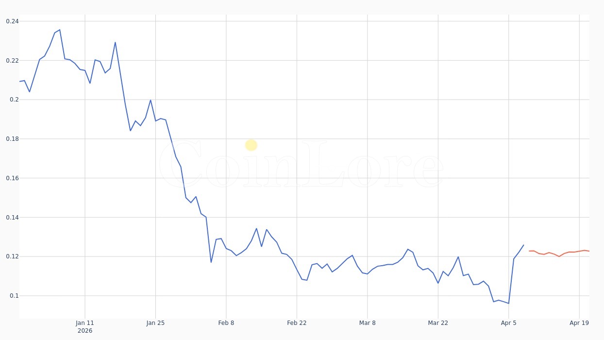 SuperVerse краткосрочный прогноз курса