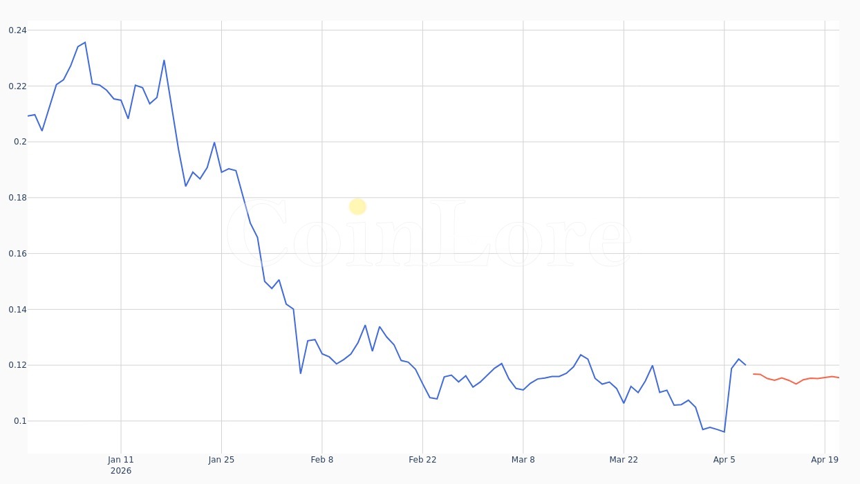 SuperVerse краткосрочный прогноз курса