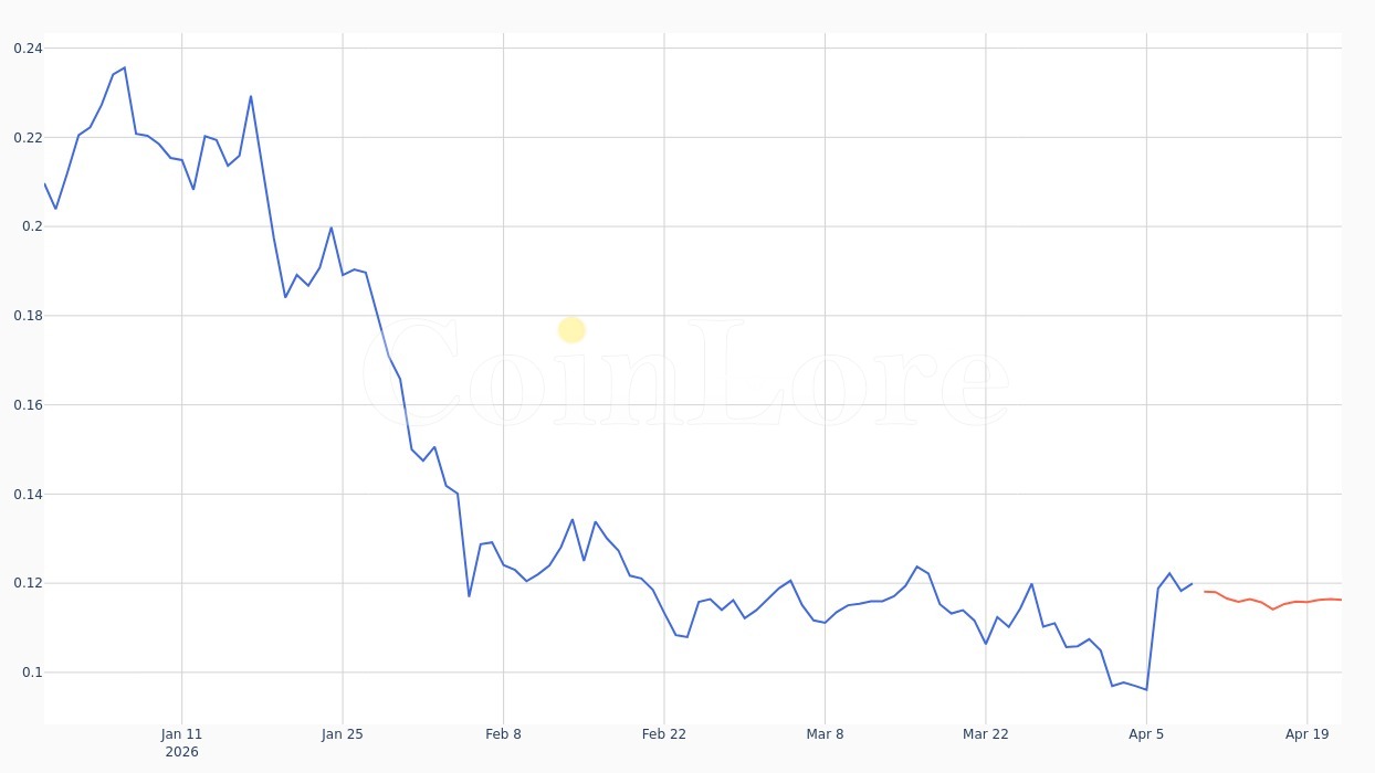 SuperVerse краткосрочный прогноз курса