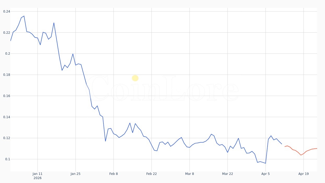 SuperVerse краткосрочный прогноз курса