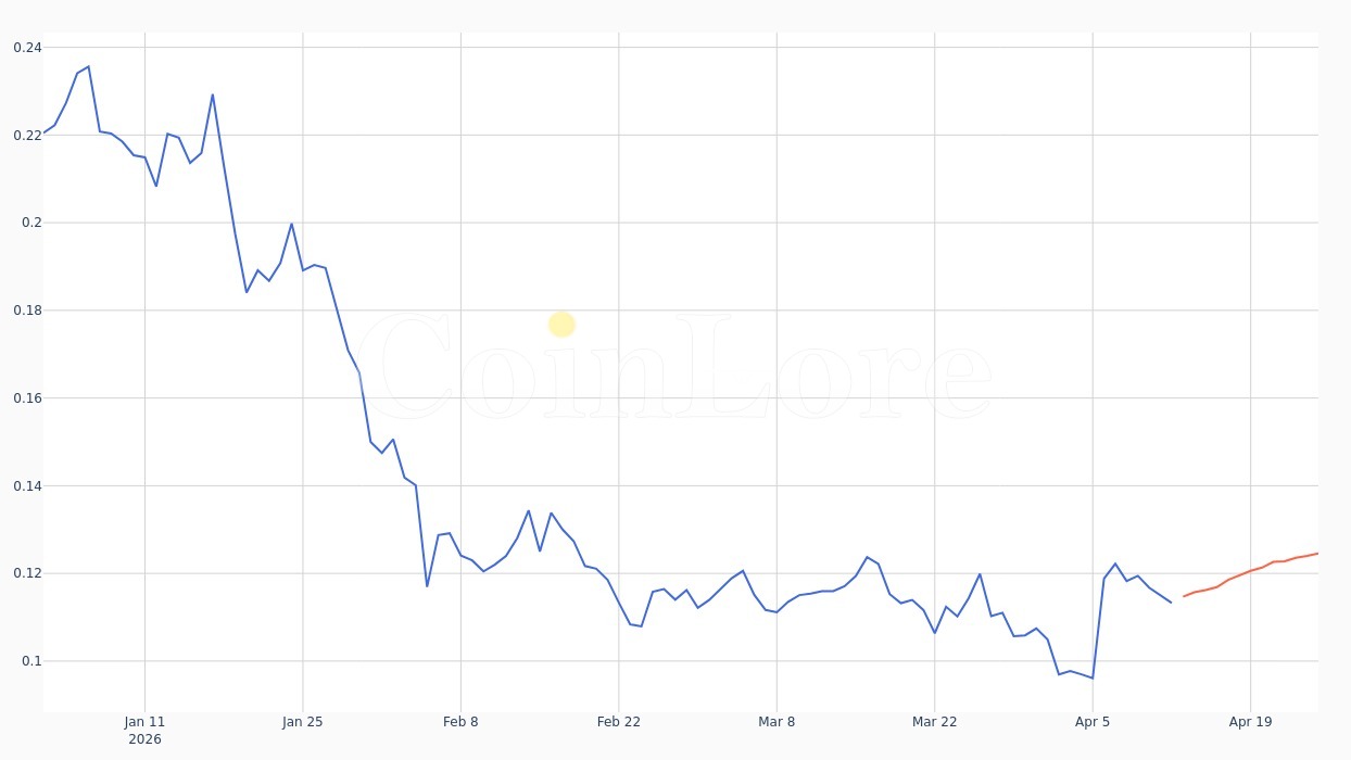 SuperVerse краткосрочный прогноз курса