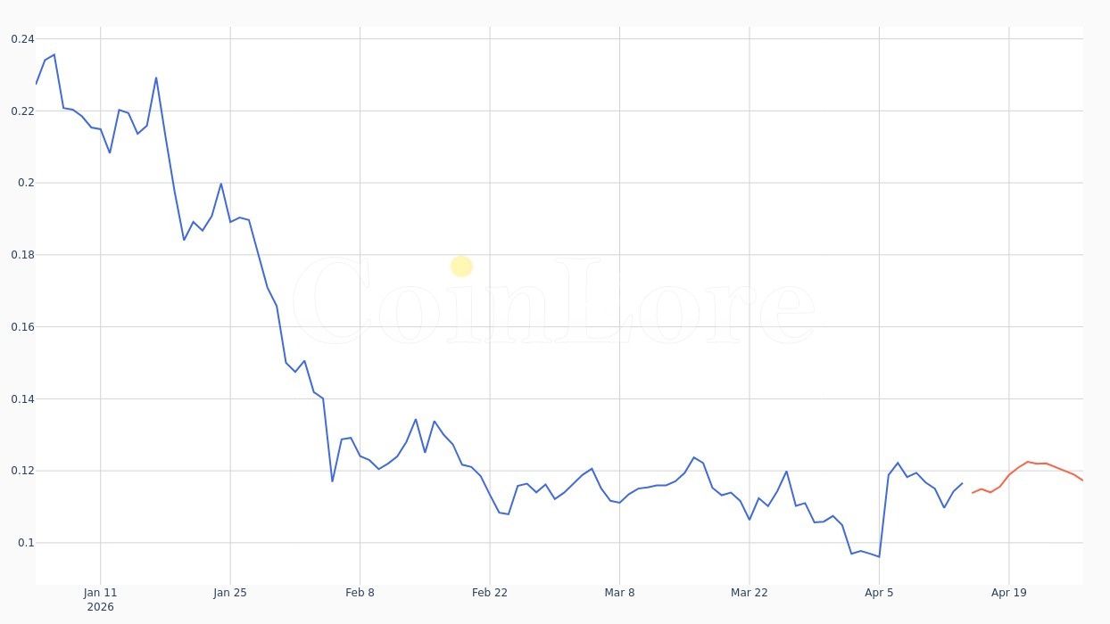 SuperVerse краткосрочный прогноз курса