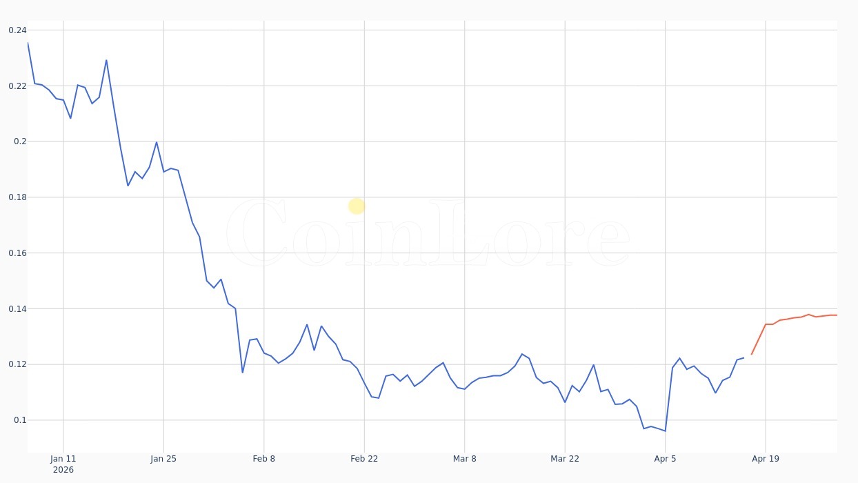 SuperVerse краткосрочный прогноз курса