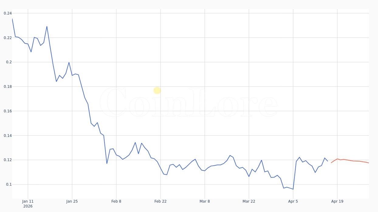 SuperVerse краткосрочный прогноз курса