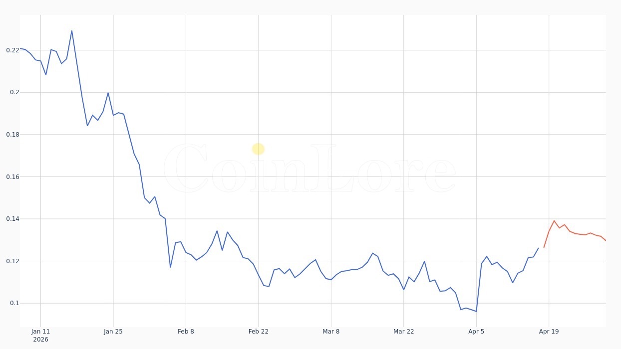 SuperVerse краткосрочный прогноз курса