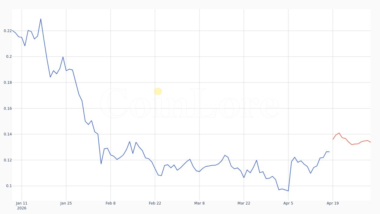 SuperVerse краткосрочный прогноз курса