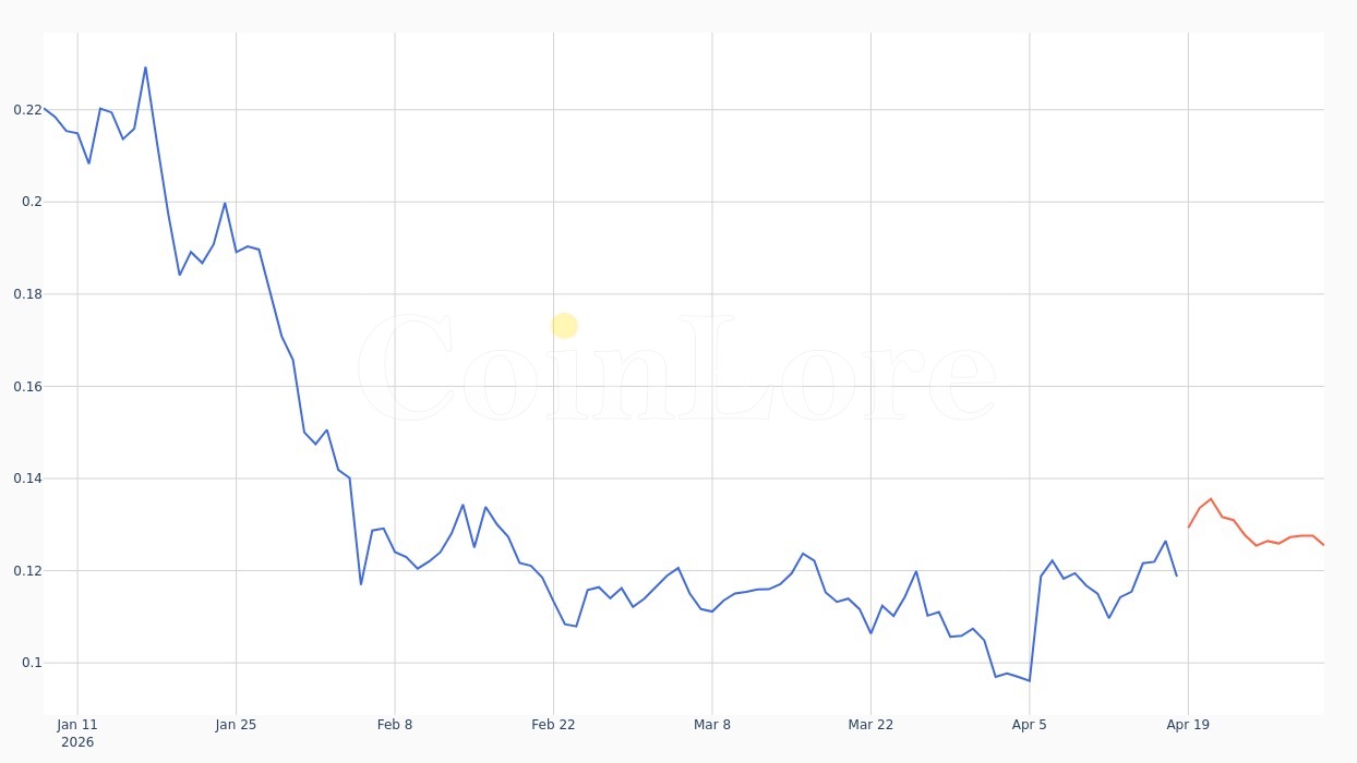 SuperVerse краткосрочный прогноз курса