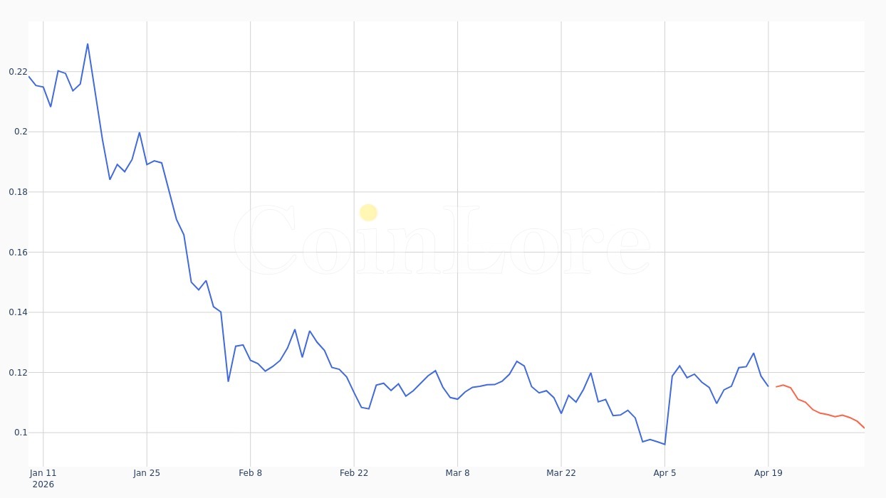 SuperVerse краткосрочный прогноз курса