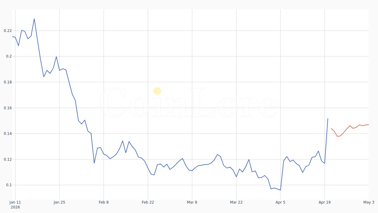 SuperVerse краткосрочный прогноз курса