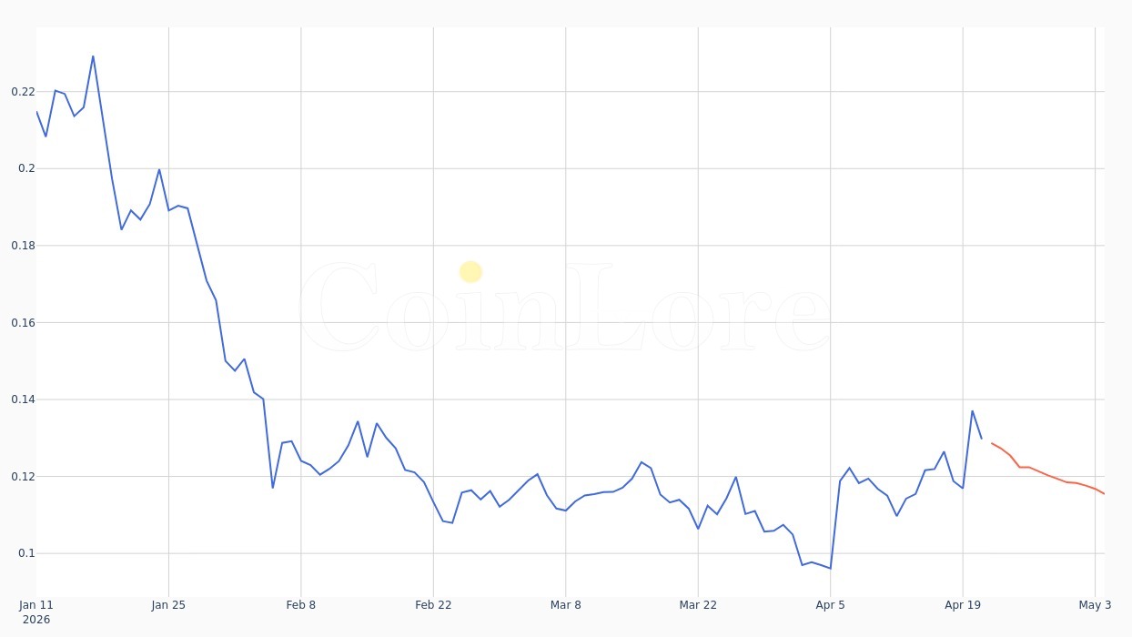 SuperVerse краткосрочный прогноз курса