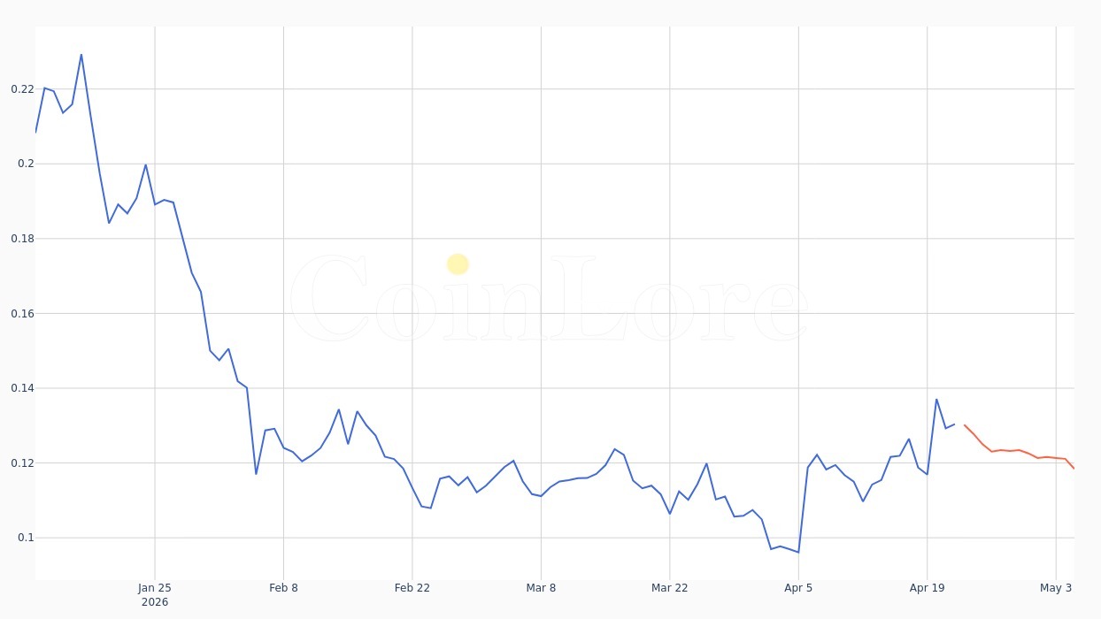 SuperVerse краткосрочный прогноз курса