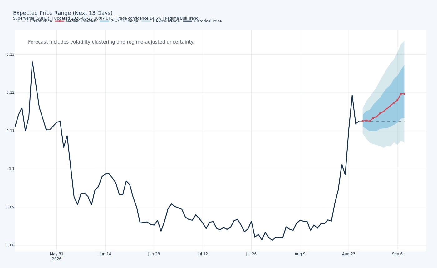 SuperVerse price forecast next 13 days with confidence range and prediction bands