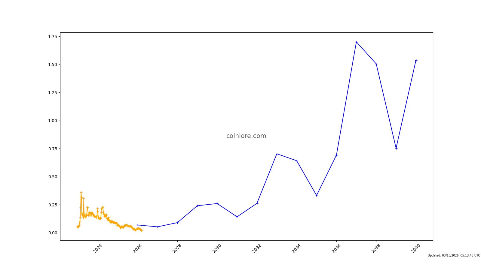 SuperWalk долгосрочные прогноз курса
