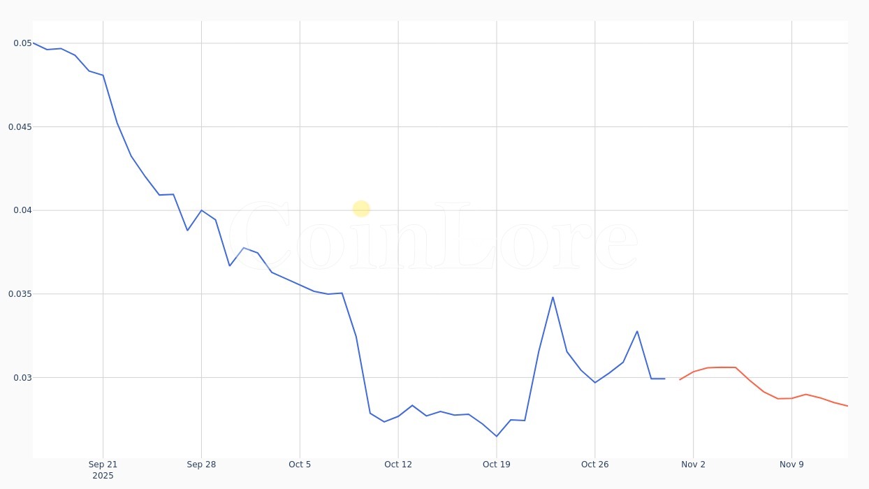 Predicción del precio a corto plazo de SuperWalk