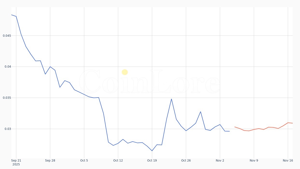 SuperWalk short-term price prediction