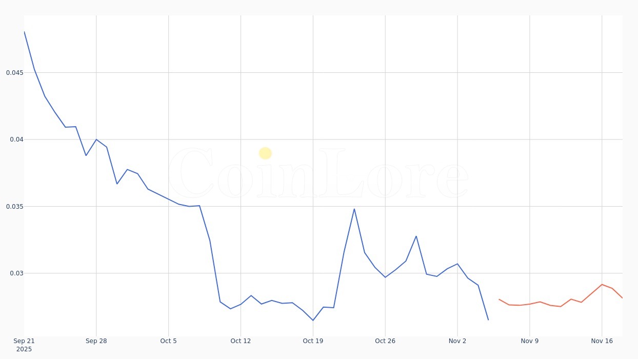 SuperWalk short-term price prediction