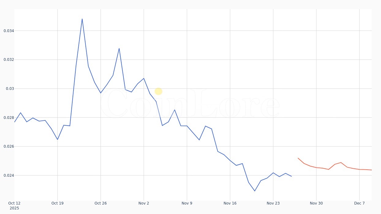 SuperWalk short-term price prediction
