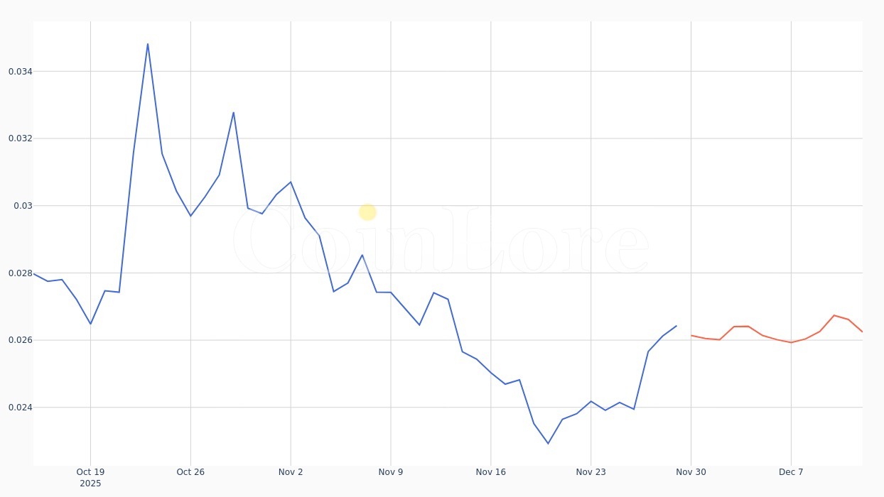 SuperWalk short-term price prediction