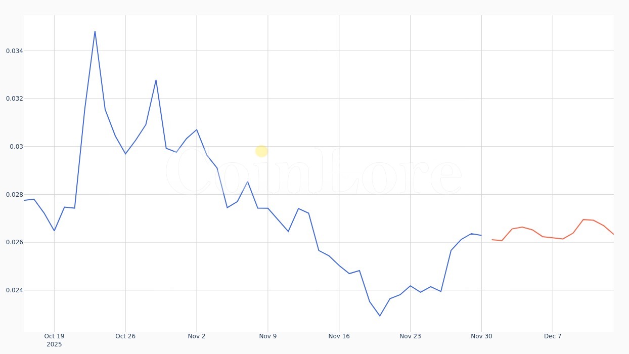 SuperWalk short-term price prediction
