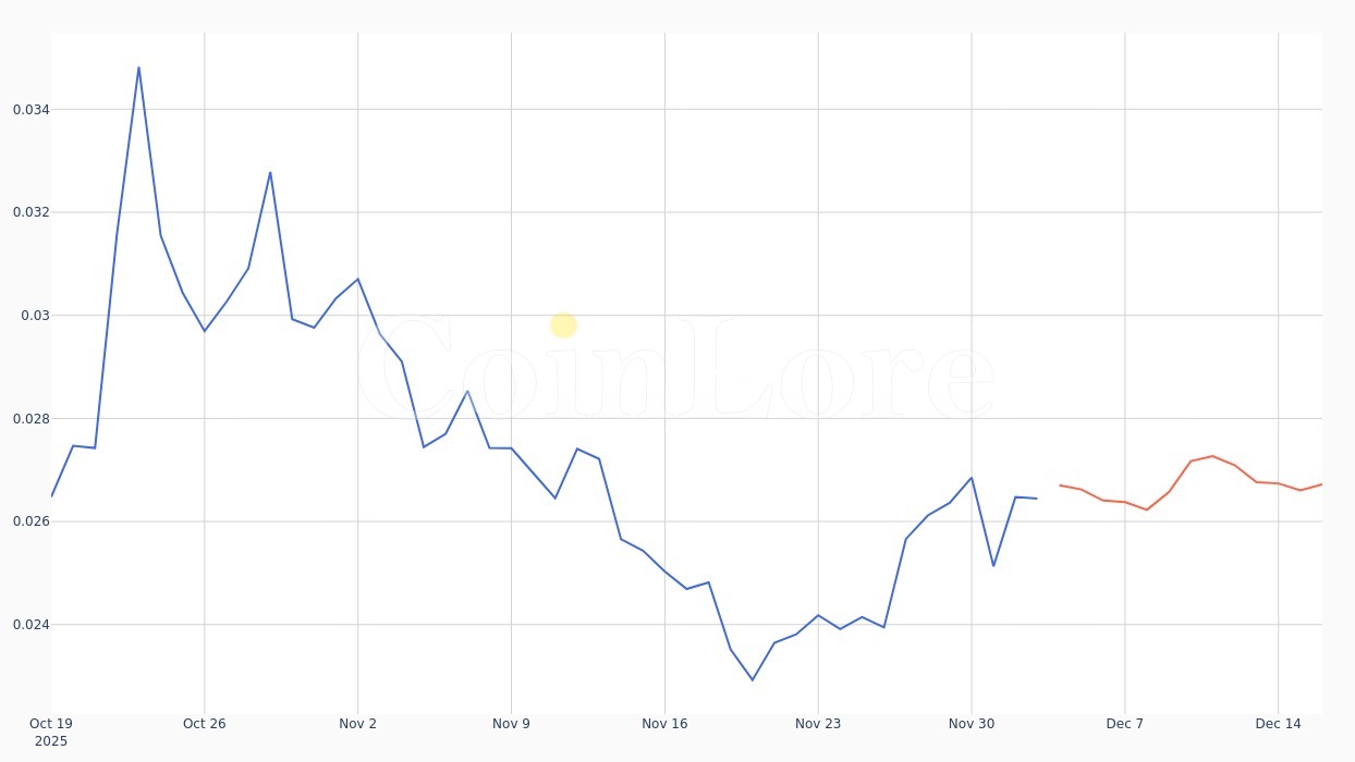 SuperWalk short-term price prediction