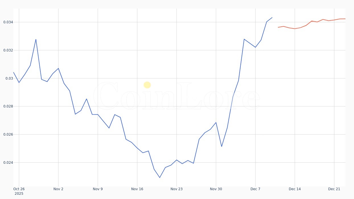 SuperWalk short-term price prediction