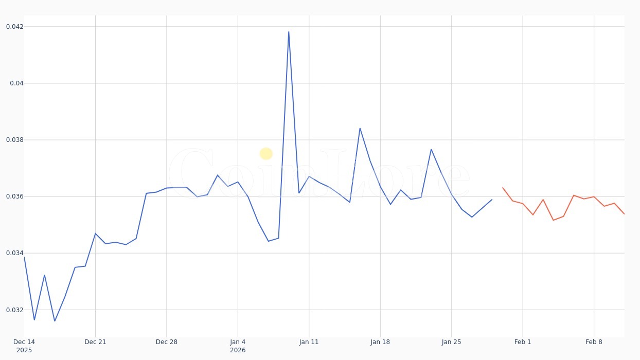 SuperWalk краткосрочный прогноз курса
