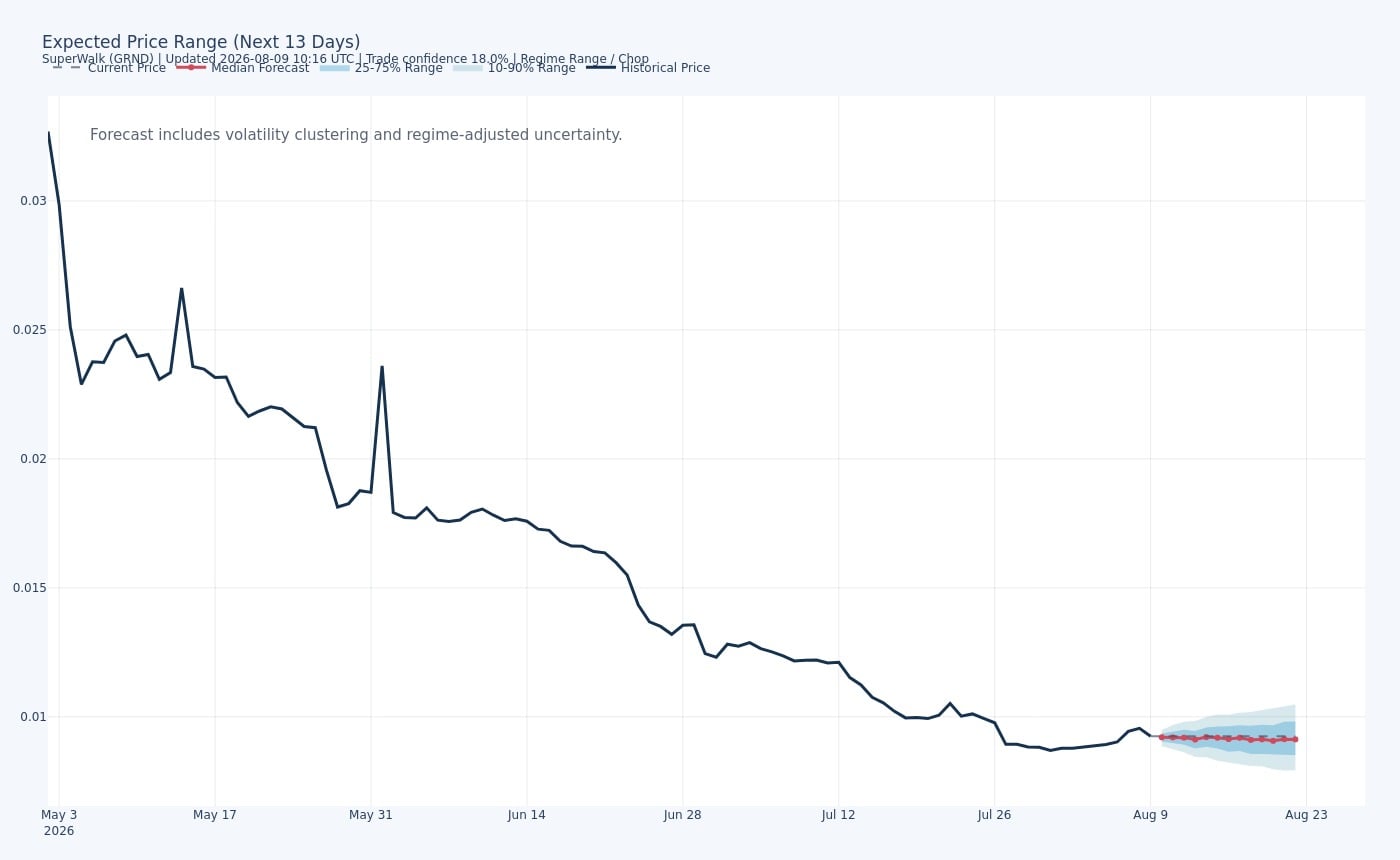 SuperWalk price forecast next 13 days with confidence range and prediction bands