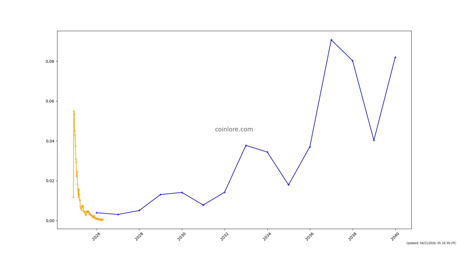 SUPRA долгосрочные прогноз курса