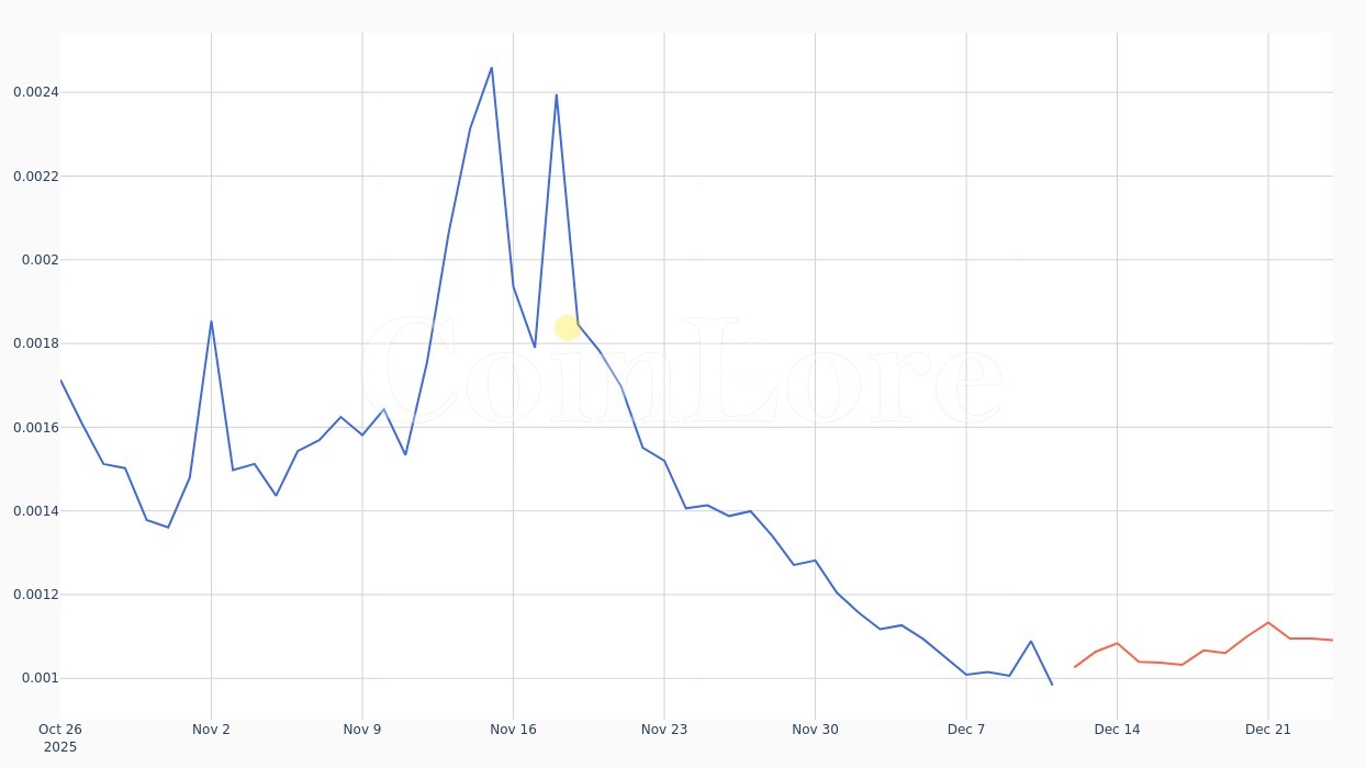 SUPRA short-term price prediction