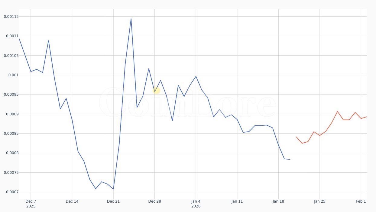 SUPRA краткосрочный прогноз курса