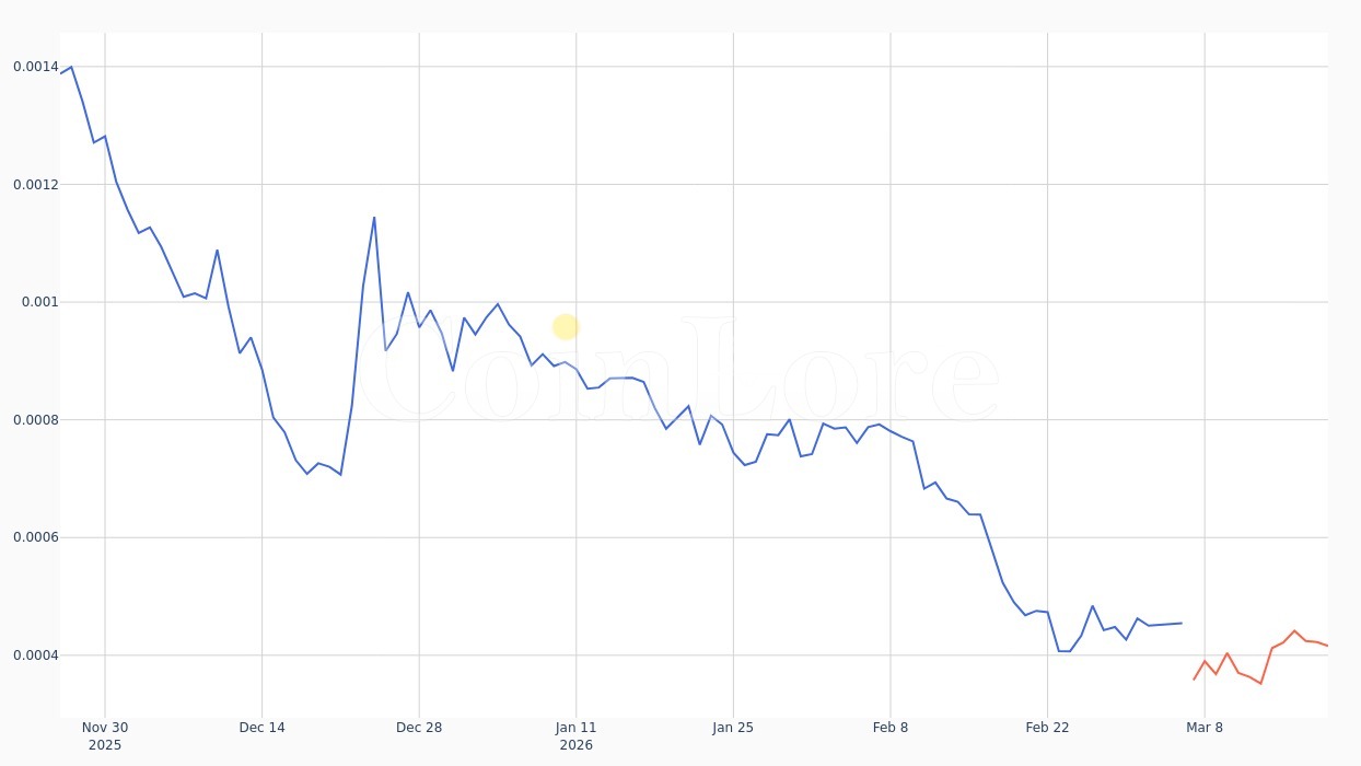 SUPRA краткосрочный прогноз курса