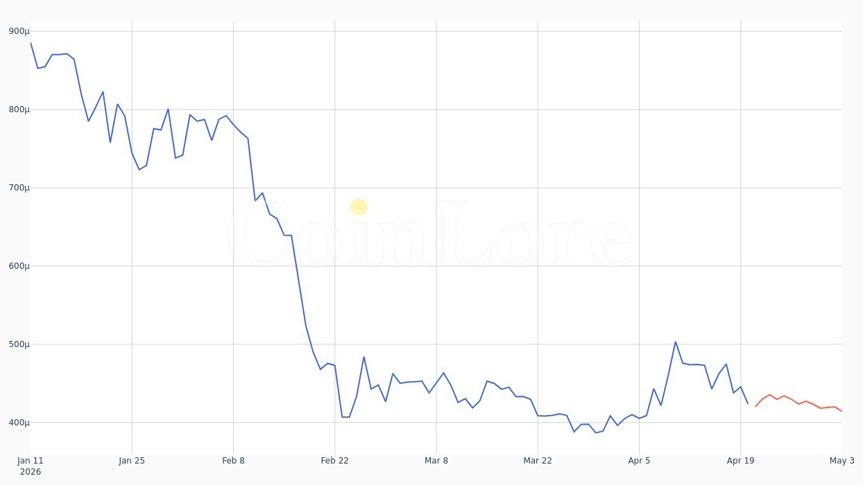 SUPRA краткосрочный прогноз курса