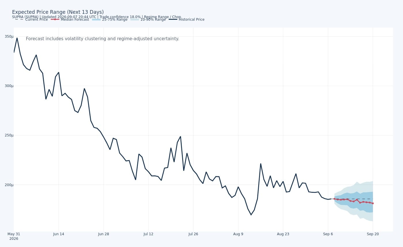 SUPRA price forecast next 13 days with confidence range and prediction bands