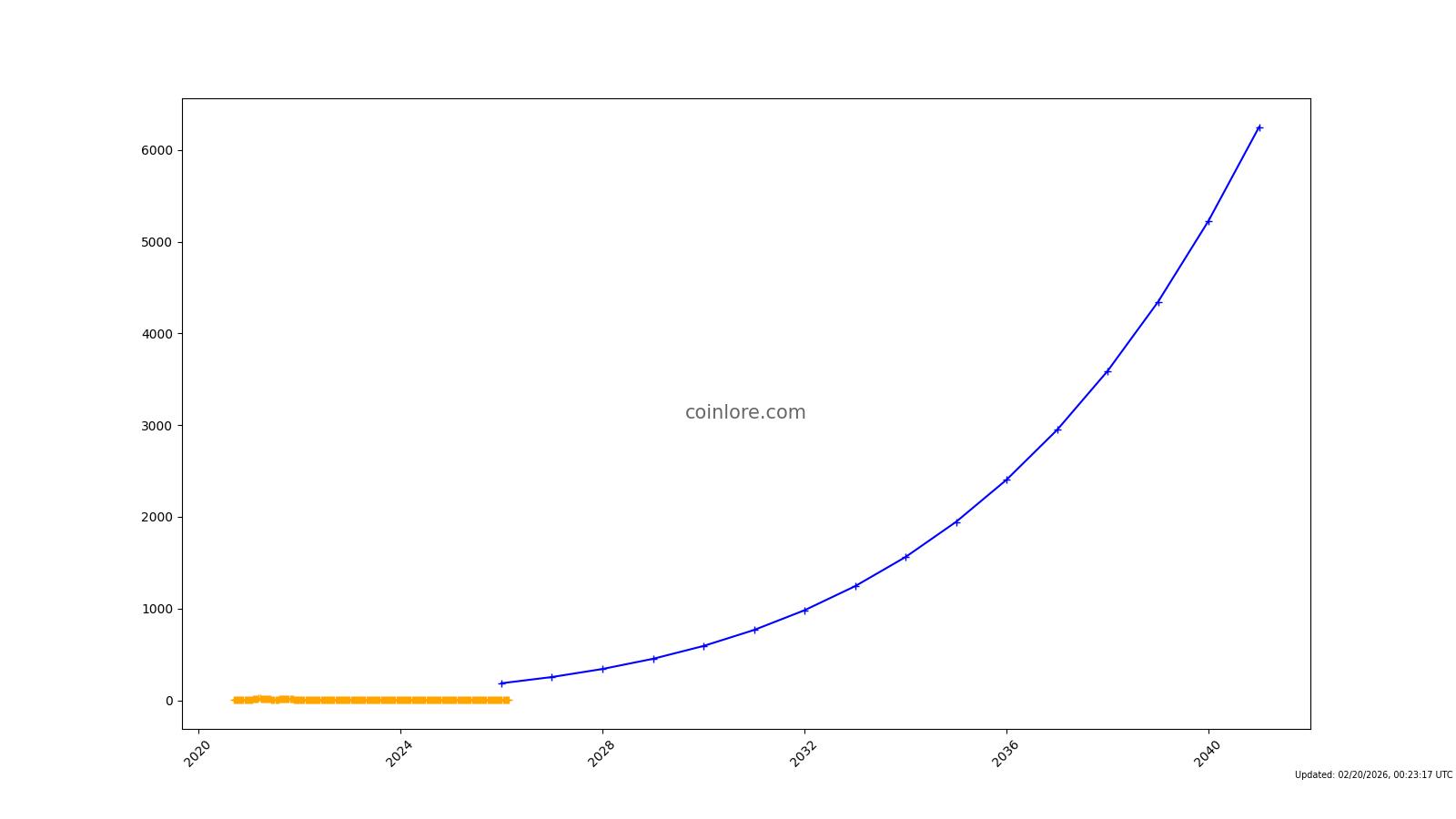 Sushi uzun vadeli fiyat tahmini