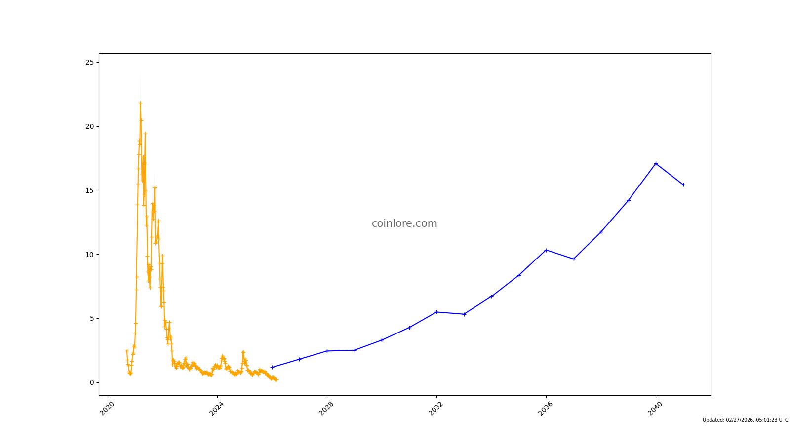 Sushi uzun vadeli fiyat tahmini