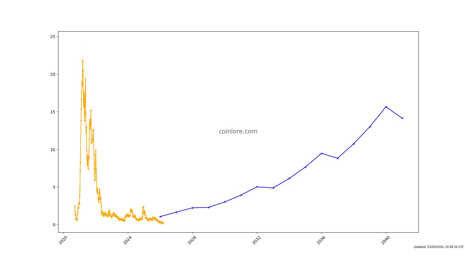 Sushi uzun vadeli fiyat tahmini