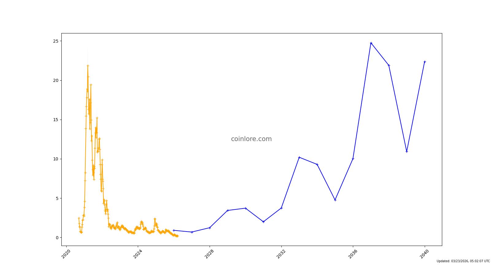 Sushi uzun vadeli fiyat tahmini