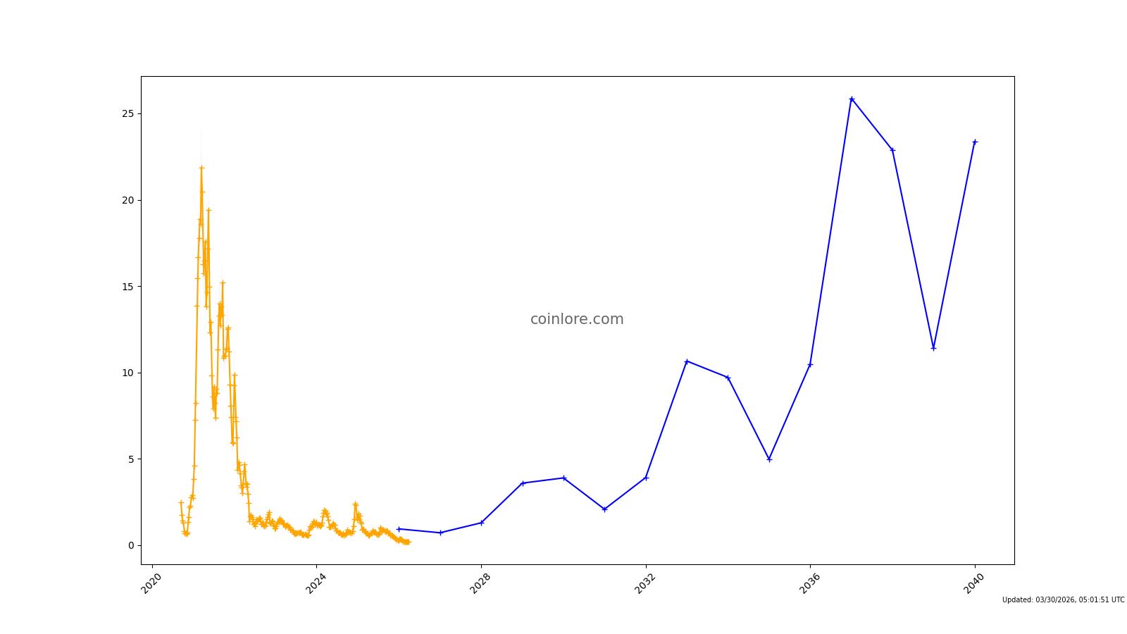 Sushi uzun vadeli fiyat tahmini