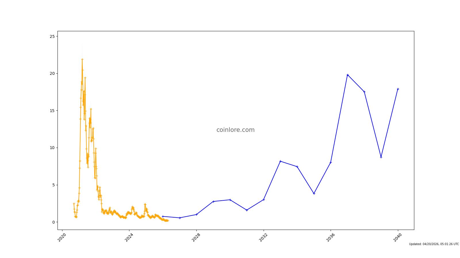 Sushi uzun vadeli fiyat tahmini