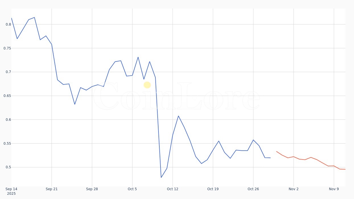 Predicción del precio a corto plazo de Sushi