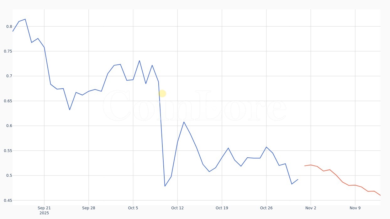 Sushi short-term price prediction