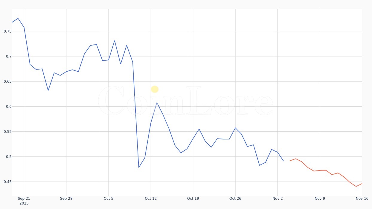 Sushi kurzfristige Kurs prognose