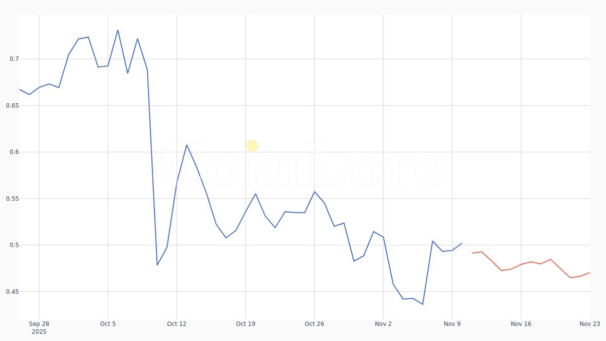 Sushi kısa vadeli fiyat tahmini