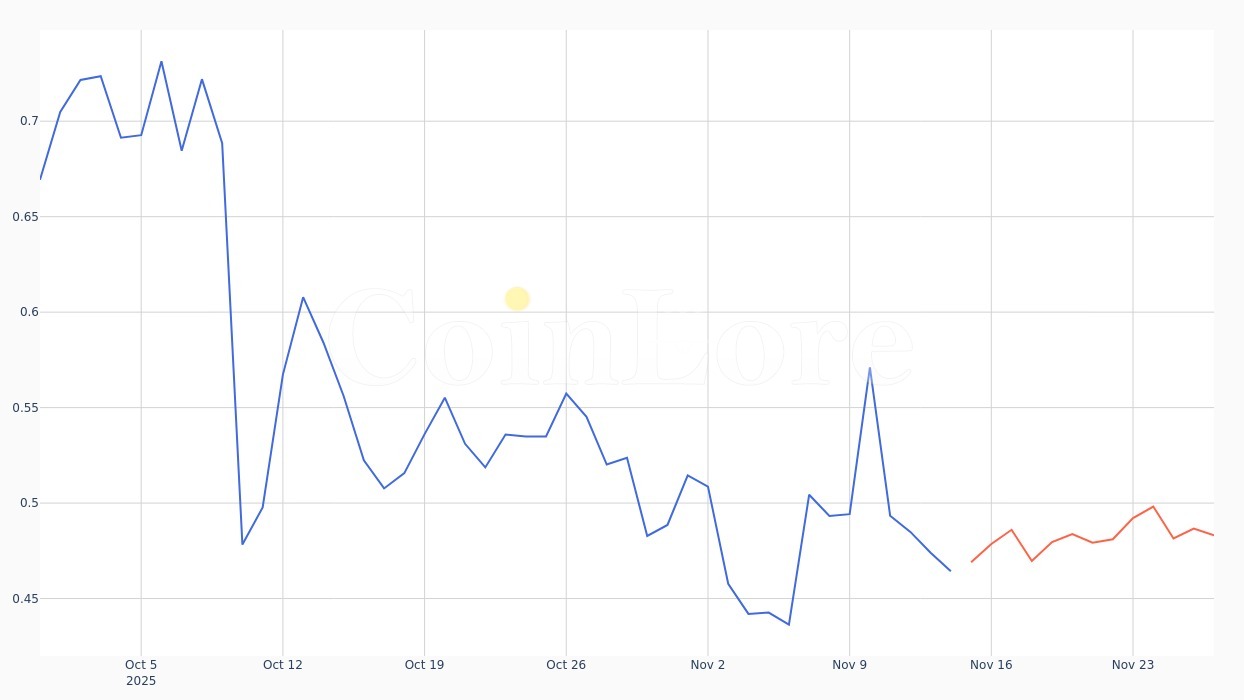 Sushi short-term price prediction