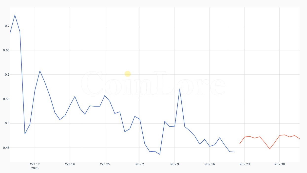 Sushi short-term price prediction