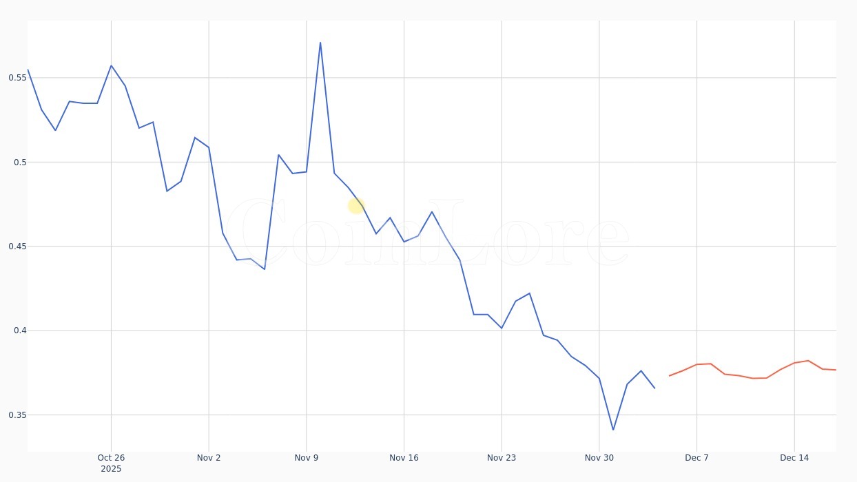 Sushi short-term price prediction