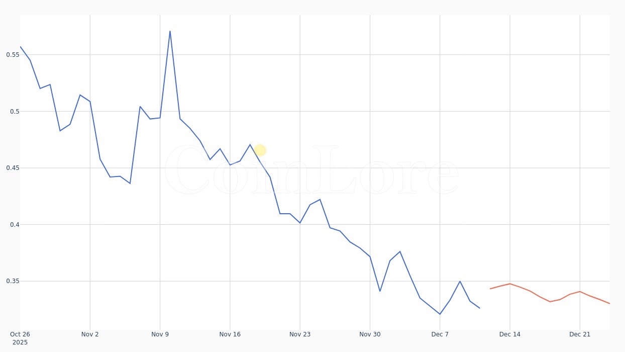 Sushi short-term price prediction