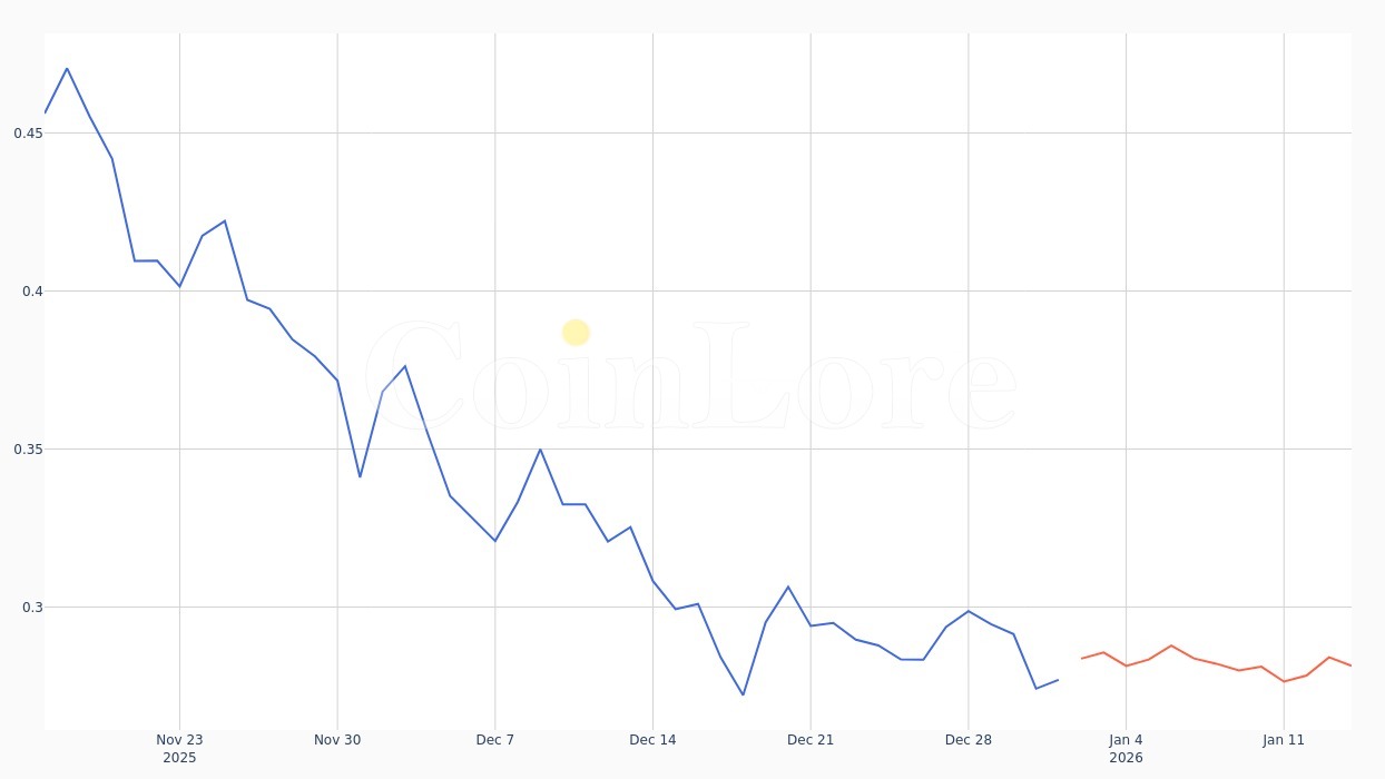 Sushi kısa vadeli fiyat tahmini