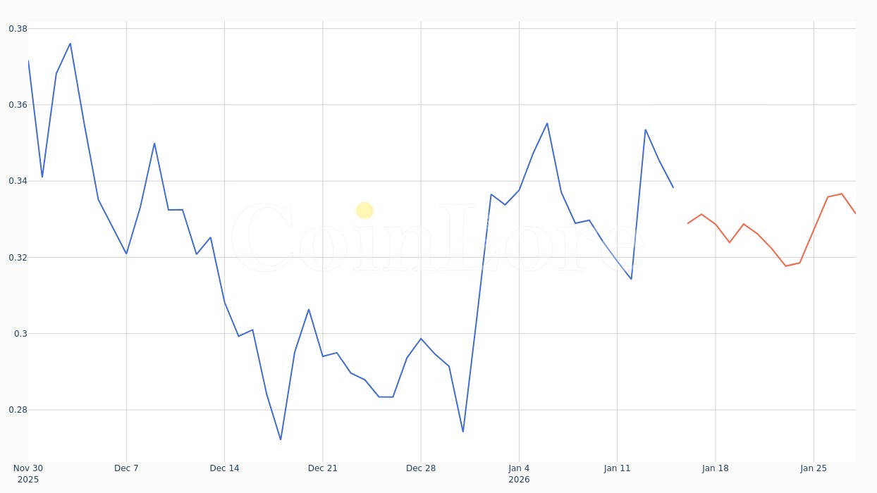 Sushi kısa vadeli fiyat tahmini